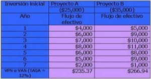 Valor Presente Neto - Tiie.com.mx